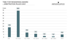 The Duration of Arbitration • Aceris Law