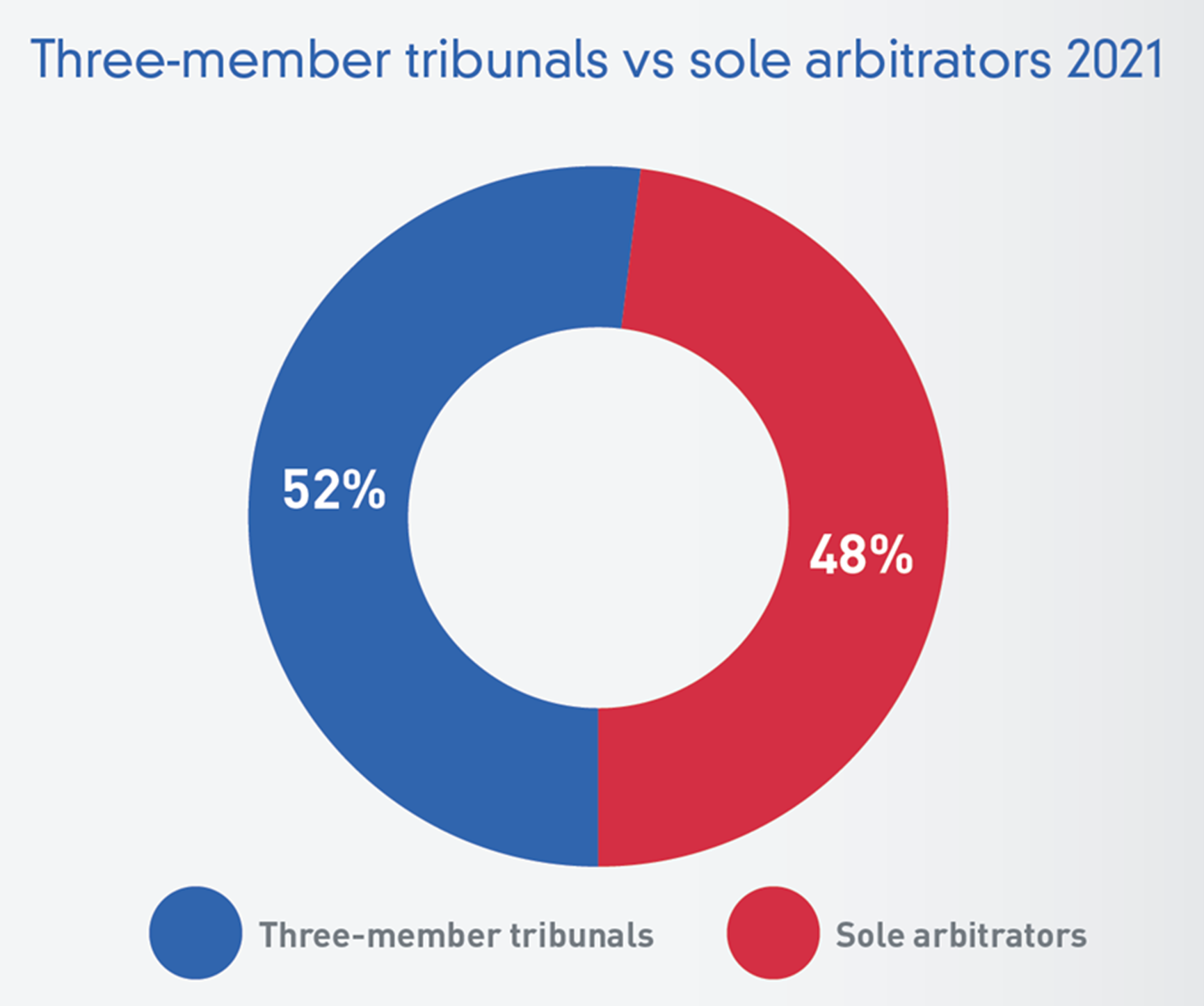 The Choice Between One and Three Arbitrators • Aceris Law