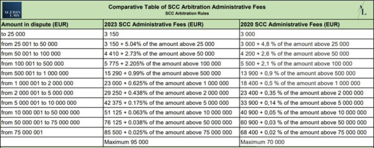 New 2023 SCC Arbitration Rules • Aceris Law
