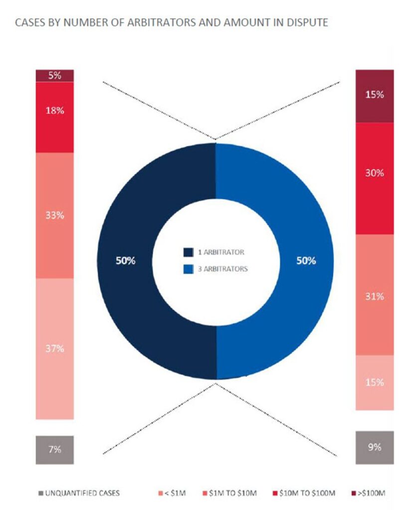 LCIA Arbitration – Latest Update on Costs and Duration • Aceris Law