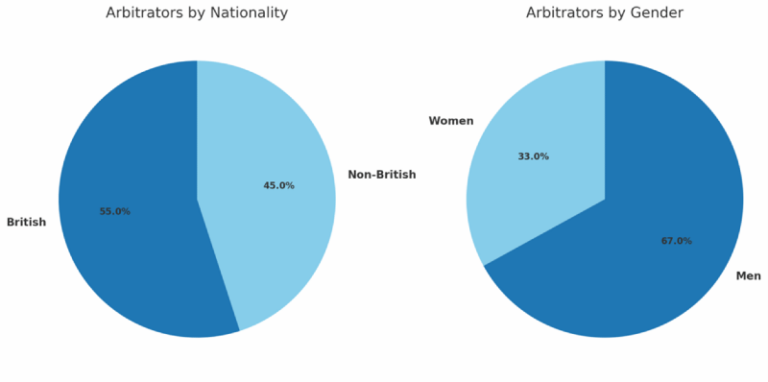 Key Takeaways from 2024 LCIA and ICC Arbitration Statistics • Aceris Law